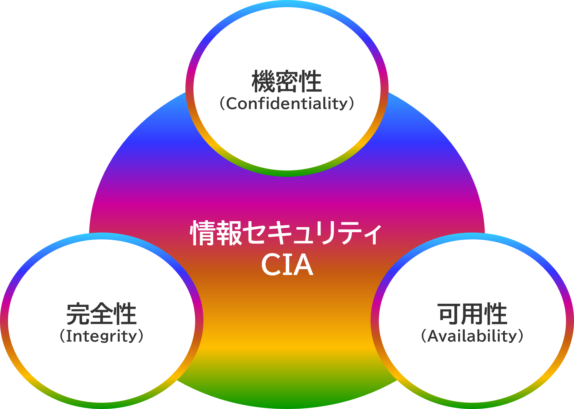 情報セキュリティの基礎知識｜3要素「CIA」とは何か？をどこよりもわかりやすく解説 | 継続型脆弱性検査サービス｜あなたのサイトを毎日見守る ...